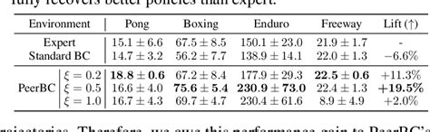 Policy Learning Using Weak Supervision