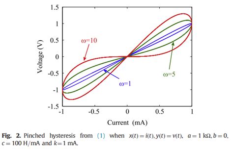 Pinched Hysteresis With Inverse Memristor Frequency Characteristics In Some Nonlinear Circuit