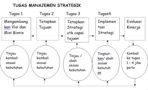 Materi Kuliah Perencanaan Strategi Dan Manajemen Strategi ~ Materi Kuliah
