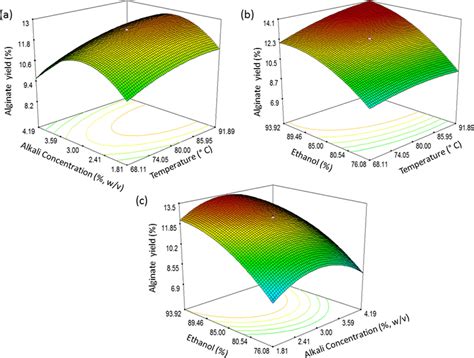 Response Surface Plots A B C Showing The Effect Of Extraction