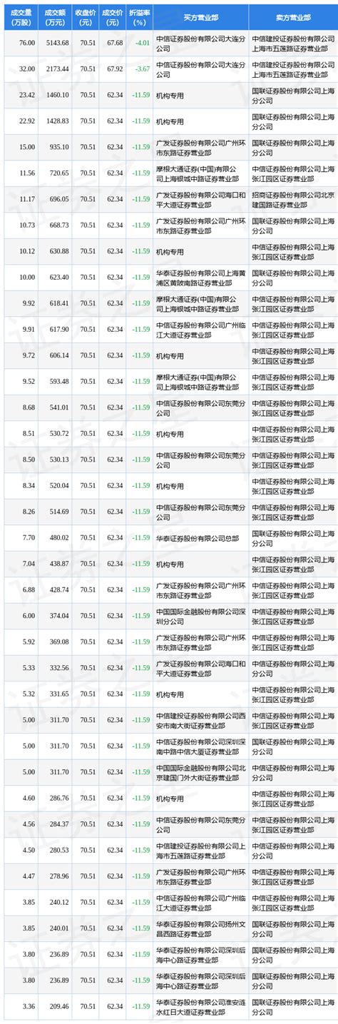 12月12日澜起科技现36笔折价1159的大宗交易 合计成交255亿元数据指标评级