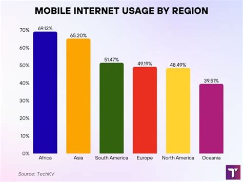 Internet Traffic From Mobile Devices Statistics 2025 • Techkv