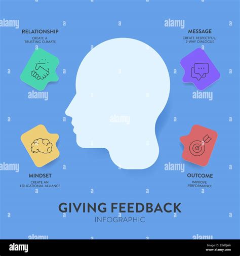 Giving Feedback Model Strategy Infographics Chart Diagram Banner With Icons Vector For