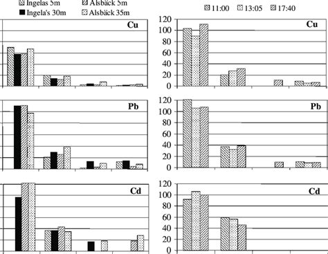 Speciation Sensitive Measurements Of Copper Lead And Cadmium At A