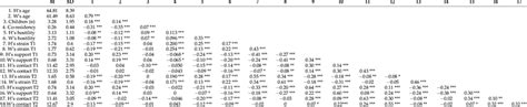 Descriptive Statistics And Correlations Between Main Study Variables