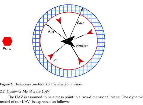 Attack Defense Confrontation Problem Download Scientific Diagram