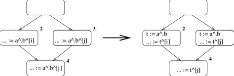 eliminating redundant memory loads download scientific diagram