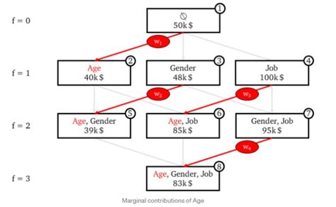 Explainable Ai Part Shapley Values Predactica