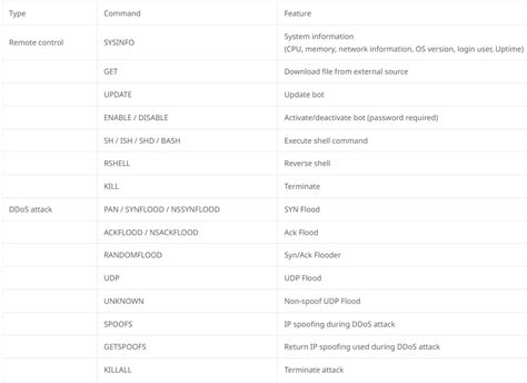 Hackers Infect Linux Ssh Servers With Tsunami Botnet Malware