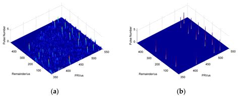 An Improved Sorting Algorithm For Periodic Pri Signals Based On Congruence Transform