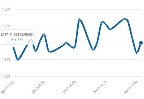 Javascript How To Adjust The Morris Line Chart Y Axis Dynamically