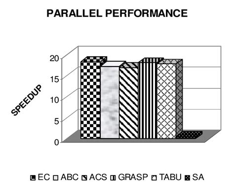 speedup of parallel metaheuristics for the job shop scheduling problem