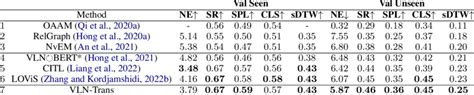 Experimental Results On R2r Benchmarks In A Single Run Setting The