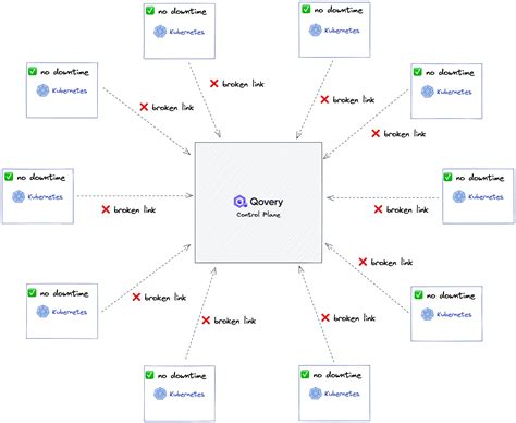 how we designed qovery to manage thousands of kubernetes clusters with a single control plane