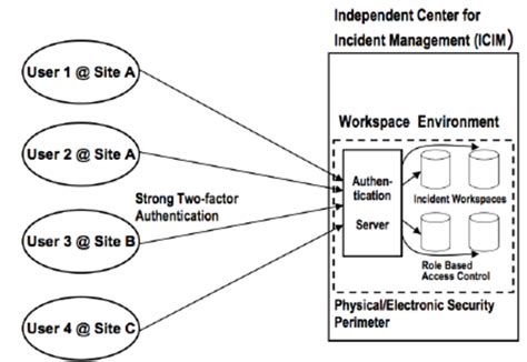 Security Architecture Download Scientific Diagram