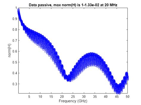 Characterize High Frequency Data And Interconnects Using Ieee P