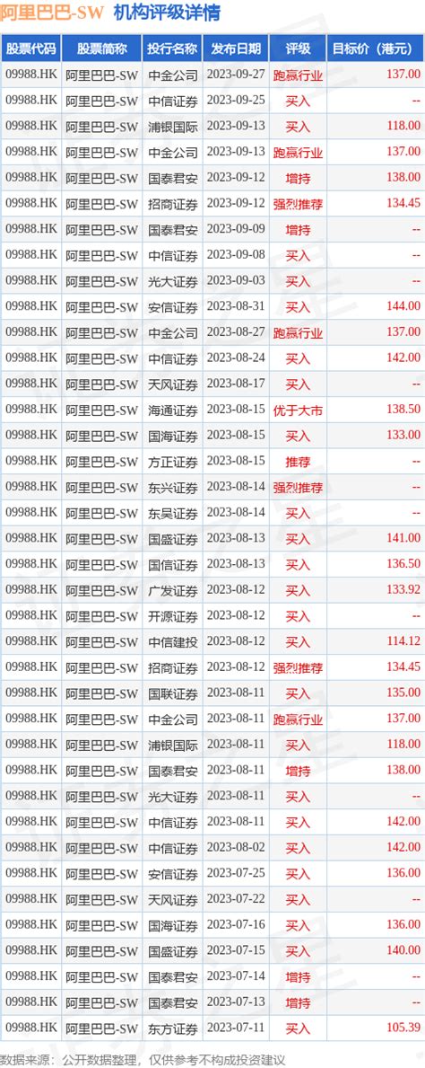 中金发布研究报告称予阿里巴巴 SW 09988 HK 跑赢行业评级看好阿里组织调整叠加分红和回购催化 投资 目标价 数据