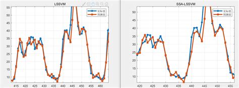 基于变分模态分解与麻雀优化最小二乘支持向量机的短期电力负荷预测（vmd Ssa Lssvm）llsvm Csdn博客