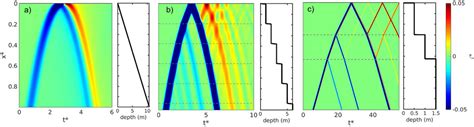 Free Long Wave Transformation In The Nearshore Zone Through Partial Reflections In Journal Of