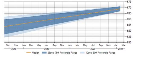 Python Contracts In Crawley Co Occurring Skills And Contractor Rates