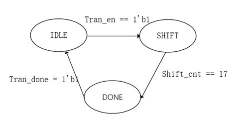 基于verilog Hdl的二进制转bcd码实现 Ninghechuan 博客园