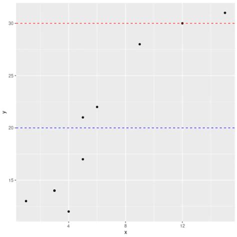 如何使用 Ggplot2 在绘图中添加水平线