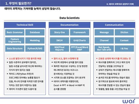 Linkedin Raphael Lee 페이지 사람마다 보는 데이터 과학자의 능력은 다 다르겠지만 개인적으로 생각하는 데이터