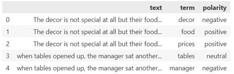 Nlp Tutorial For Text Classification In Python By Vijaya Rani Analytics Vidhya Medium