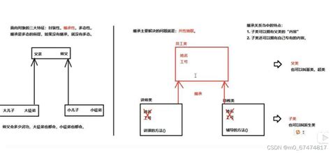 继承与代码复用：java单继承机制详解 Csdn博客