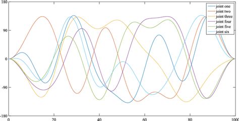 Unoptimized Joint Trajectory Curve Download Scientific Diagram