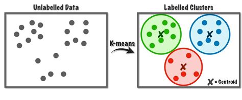 K Means Clustering For Classifying Unlabeled Data By Tyler Gross