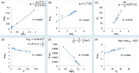 adsorption isotherm plots of a langmuir isotherm b freundlich