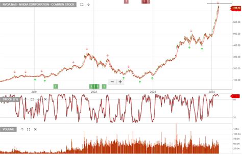 Nvidia Q4 Fy24 Results Investor Signals