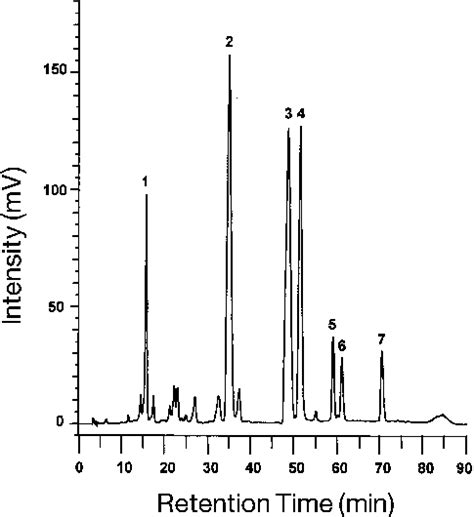 Typical Chromatogram Of The Total Alkaloid Extract 1 Mgml Obtained