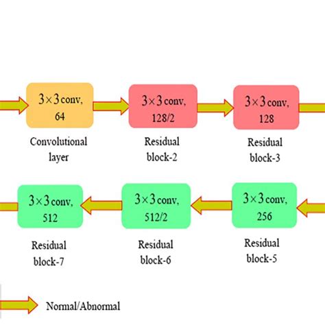 Structure Of Deep Residual Networks Download Scientific Diagram