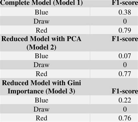 Classification Report Of The Support Vector Classifiers Download