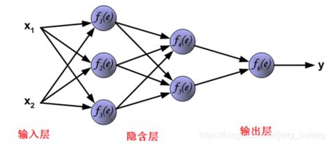 机器学习——神经网络（四）：bp神经网络