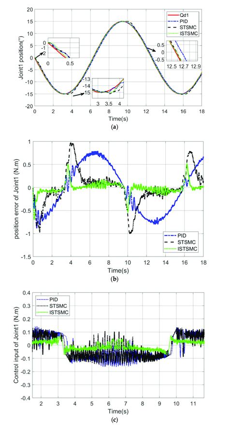 joint 1 under sine a trajectory tracking diagram b trajectory
