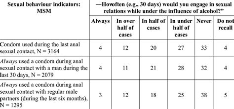 Relationship Between Frequency Of Sexual Contacts While Under The