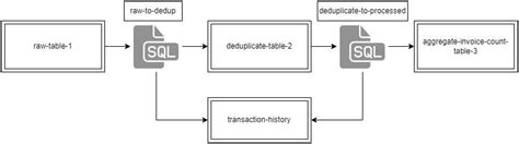 Exploring Gcp Workflows Imagine You Have To Develop An Event… By Alekhya Chowdhury Medium
