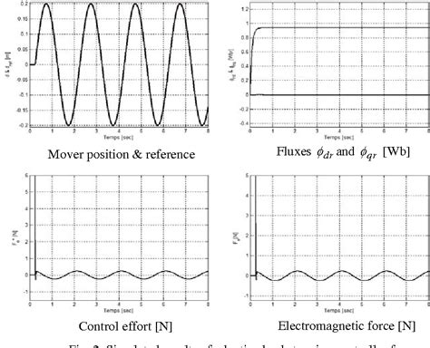 Figure 2 From Adaptive Backstepping Controller Design For Linear