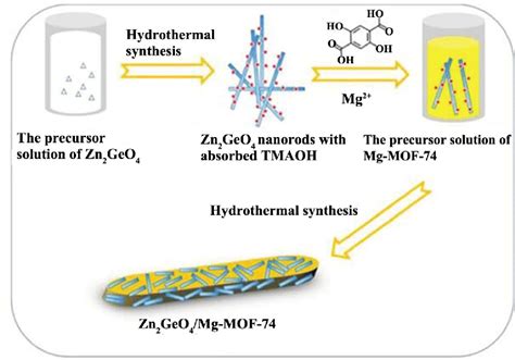 Schematic Illustration Of The Synthesis Of The Zn2geo4mg Mof 74