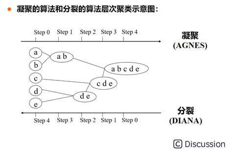 大数据分析 聚类层次划分方法和基于密度的方法 Csdn博客