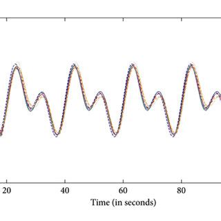 Particle Chromosome Depiction Of Cross Coupled Nonlinear PID Controller