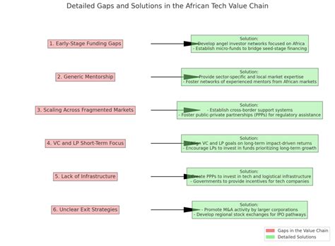 Addressing Gaps In The African Tech Value Chain