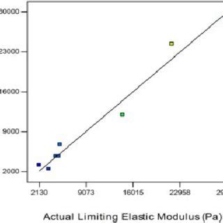 Predicted Values Vs Actual Values Of The Limiting Elastic Modulus