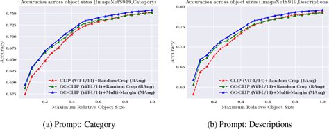 Figure 12 From Zero Shot Visual Classification With Guided Cropping Semantic Scholar