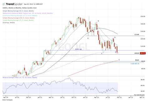 Alphabet Approaches Two Major Support Levels Thestreet