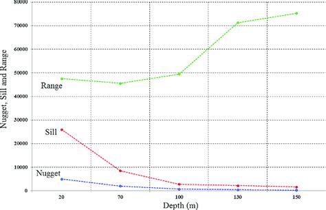 Spatial Correlation Of The Variogram Parameters Vertical Axis Serves