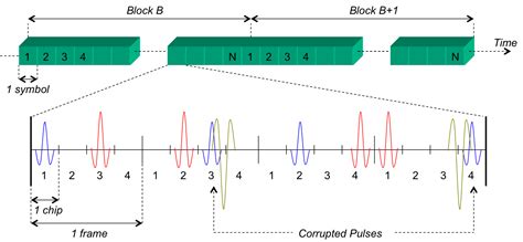 Wireless Communications And Signal Processing